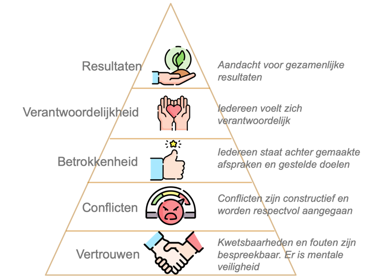 Flip Lencioni’s piramide! Vergroot het vertrouwen in je team. Begin met ...